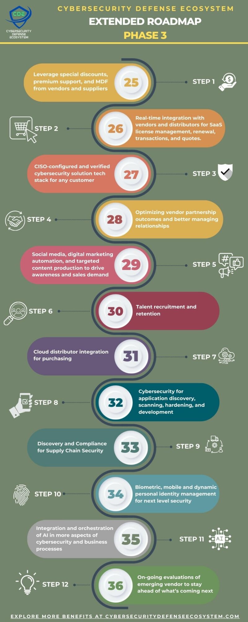 Membership Benefits - Cybersecurity Defense Ecosystem